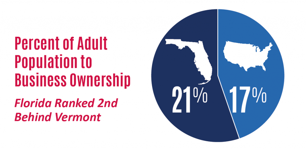 Florida's Demographic Profile: Population - Florida SBDC Network